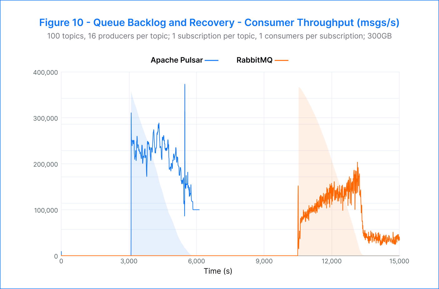 A Comparison of Messaging Platforms: Apache Pulsar vs. RabbitMQ vs. NATS JetStream